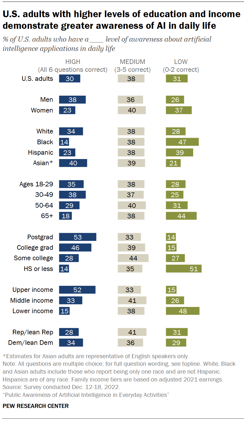 What Americans Know About Everyday Uses of Artificial Intelligence ...