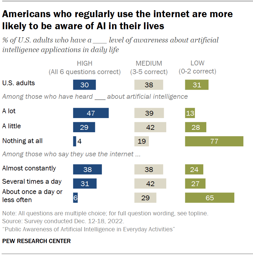 What Americans Know About Everyday Uses of Artificial Intelligence ...