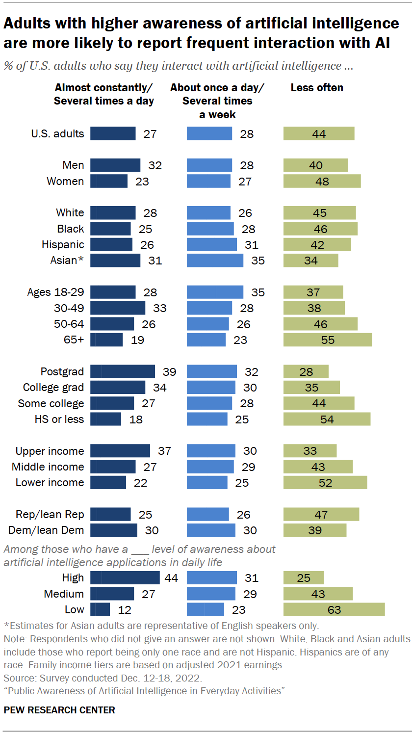 What Americans Know About Everyday Uses of Artificial Intelligence ...