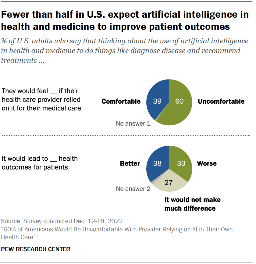 How Americans View Use of AI in Health Care and Medicine by Doctors and ...
