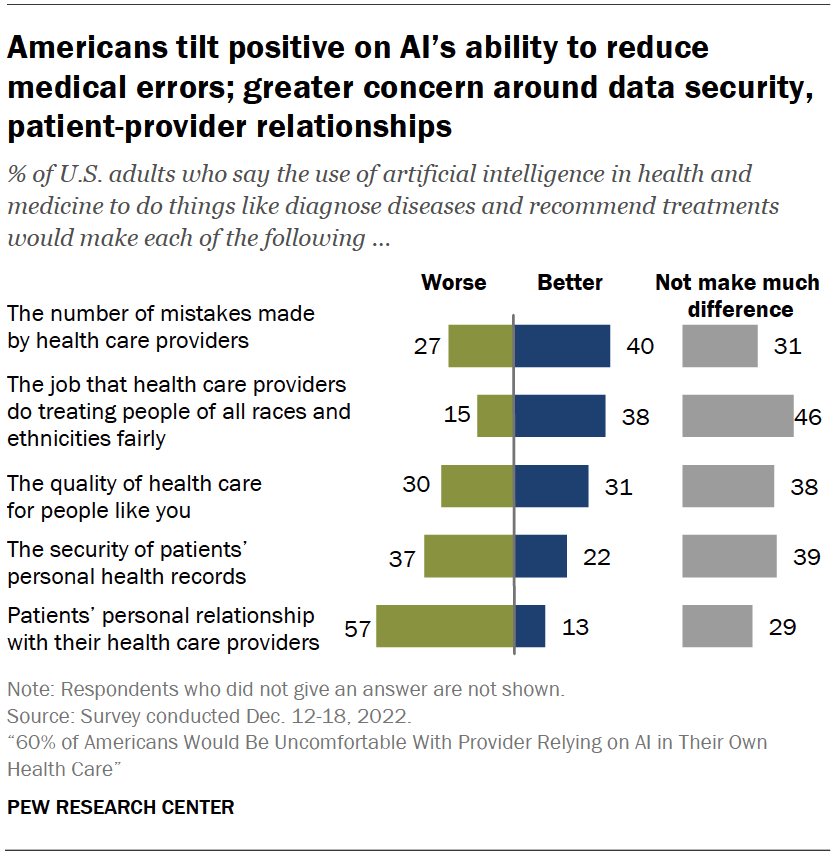How Americans View Use of AI in Health Care and Medicine by Doctors and ...