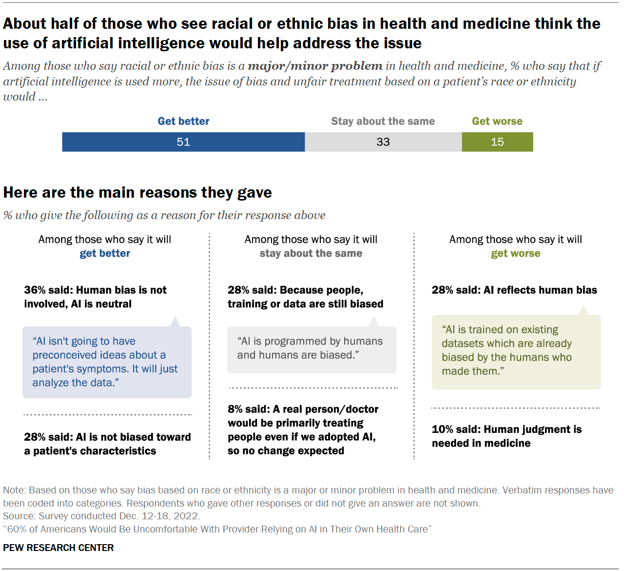 How Americans View Use of AI in Health Care and Medicine by Doctors and ...