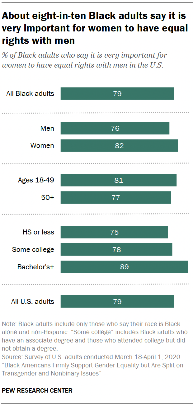 Black Americans’ views of gender equality and gender roles | Pew ...