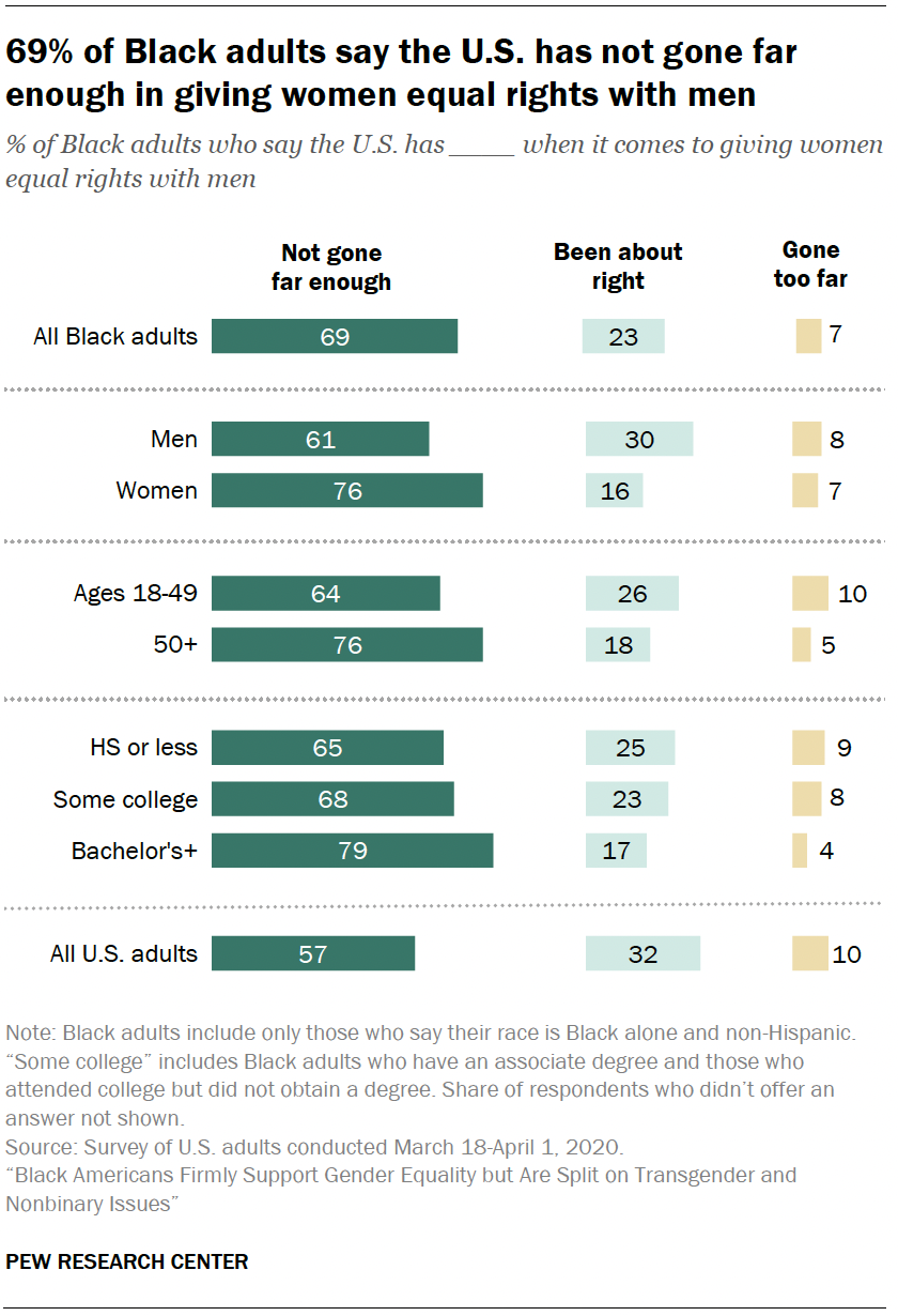 Black Americans’ views of gender equality and gender roles | Pew ...