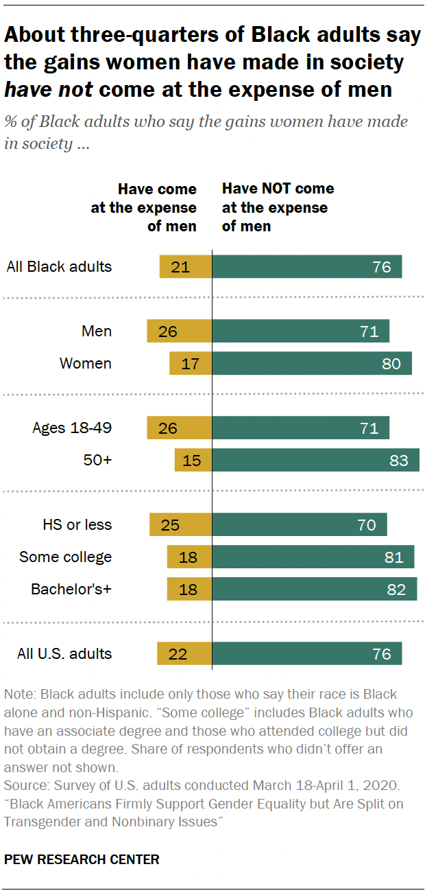 Black Americans’ views of gender equality and gender roles | Pew ...