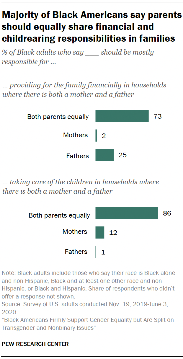 Black Americans’ views of gender equality and gender roles | Pew ...