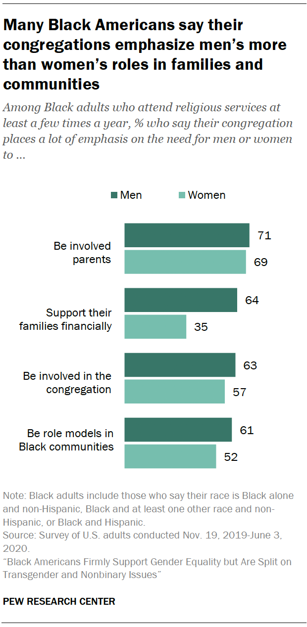 Black Americans’ views of gender equality and gender roles | Pew ...