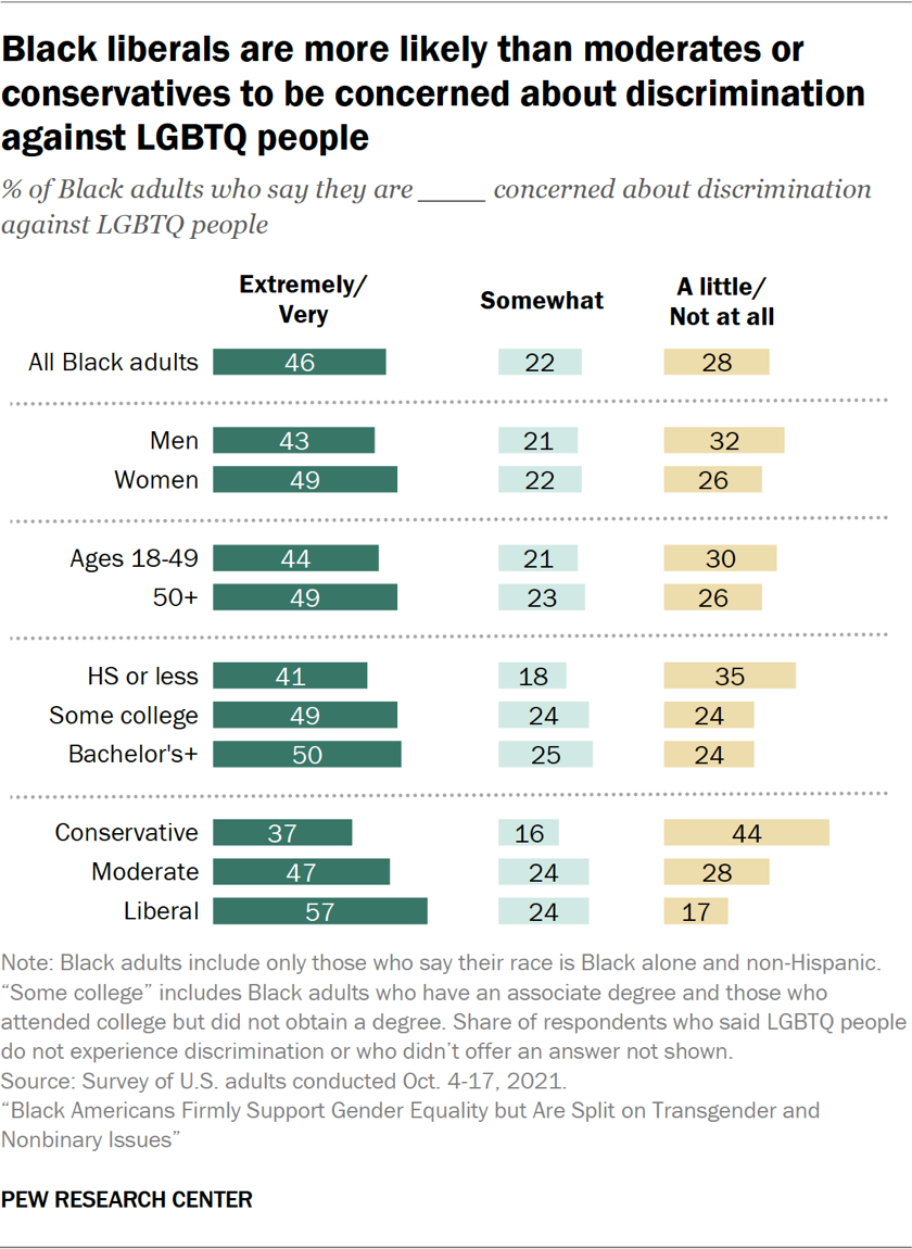 Black Americans’ views on transgender and nonbinary issues | Pew ...