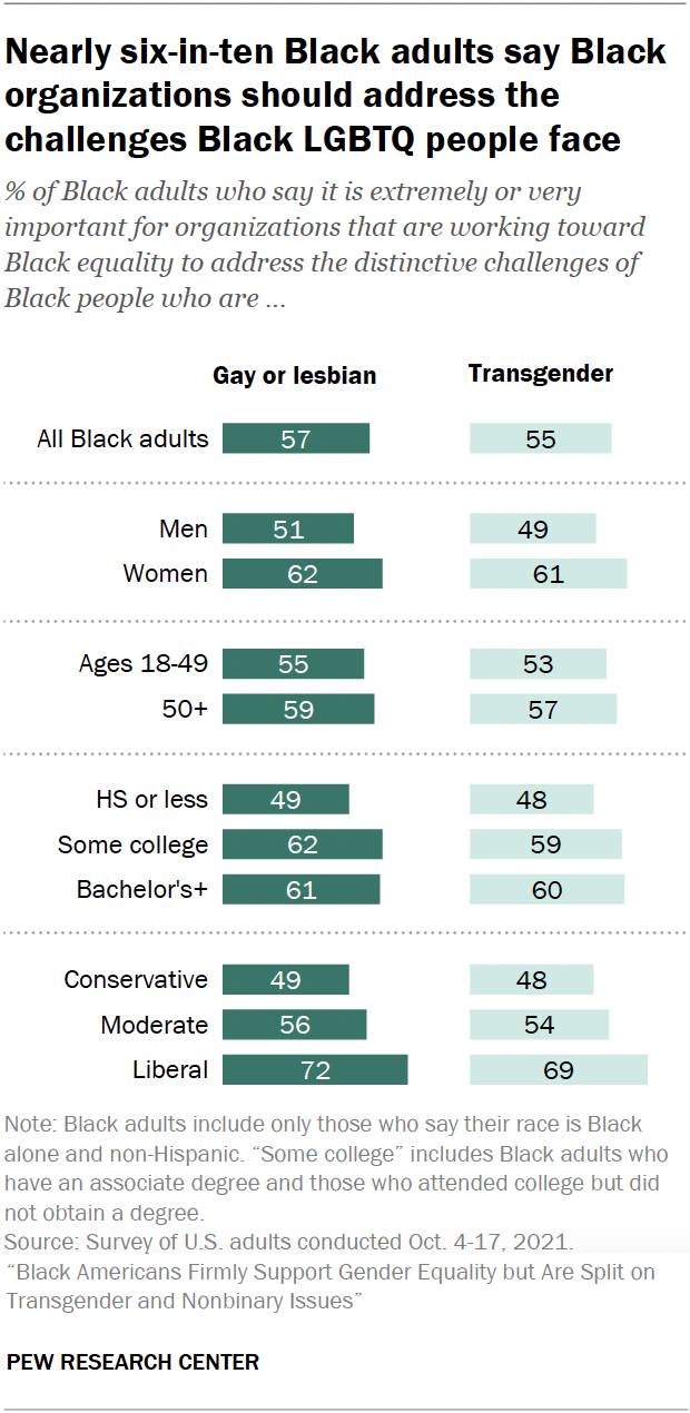 Black Americans’ views on transgender and nonbinary issues | Pew ...