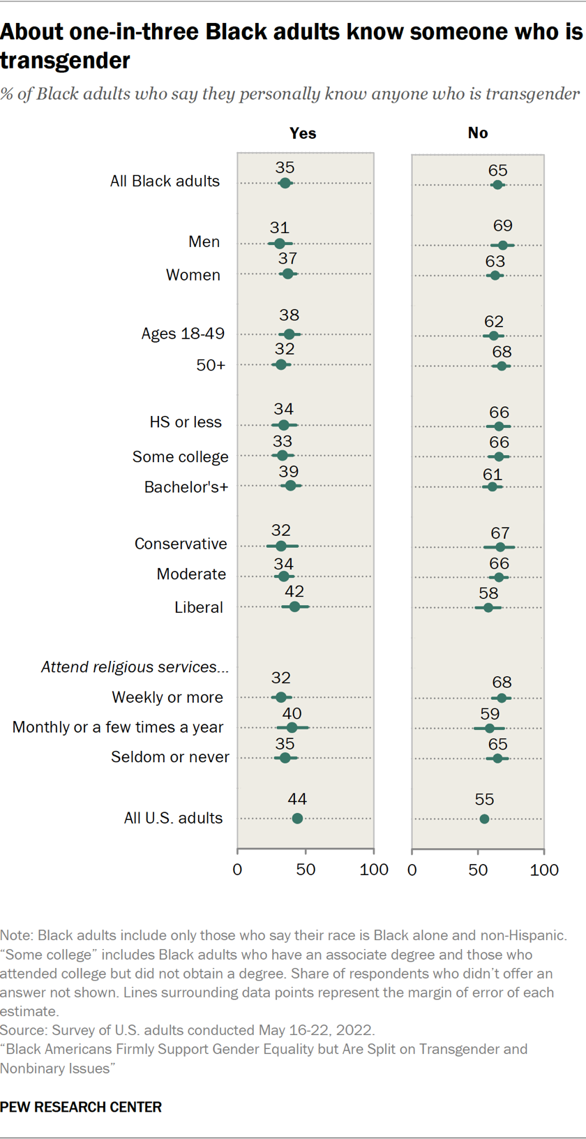 Black Americans’ views on transgender and nonbinary issues | Pew Research Center