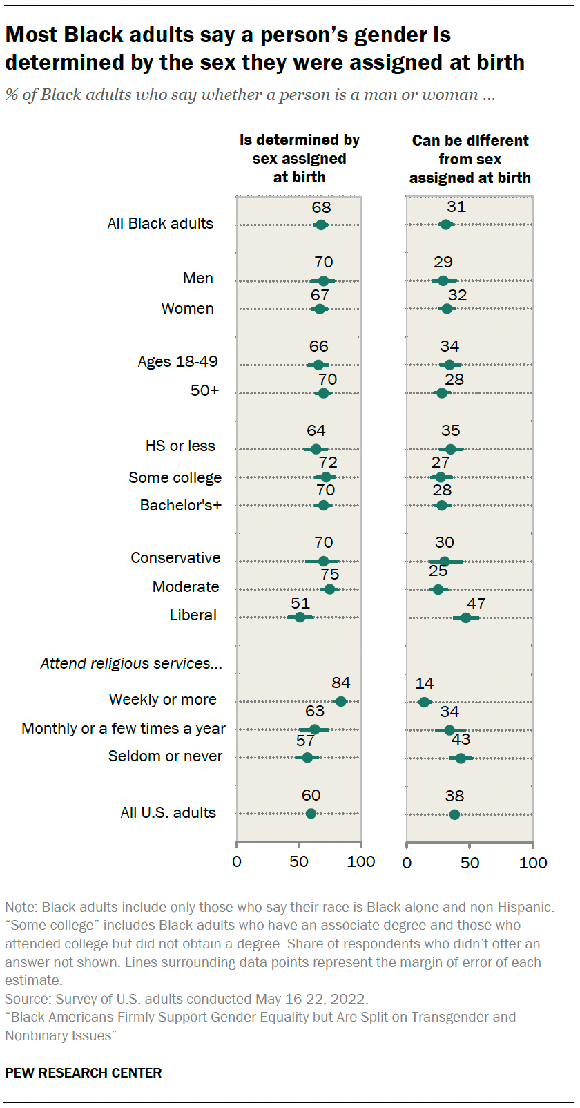 Black Americans’ views on transgender and nonbinary issues | Pew ...