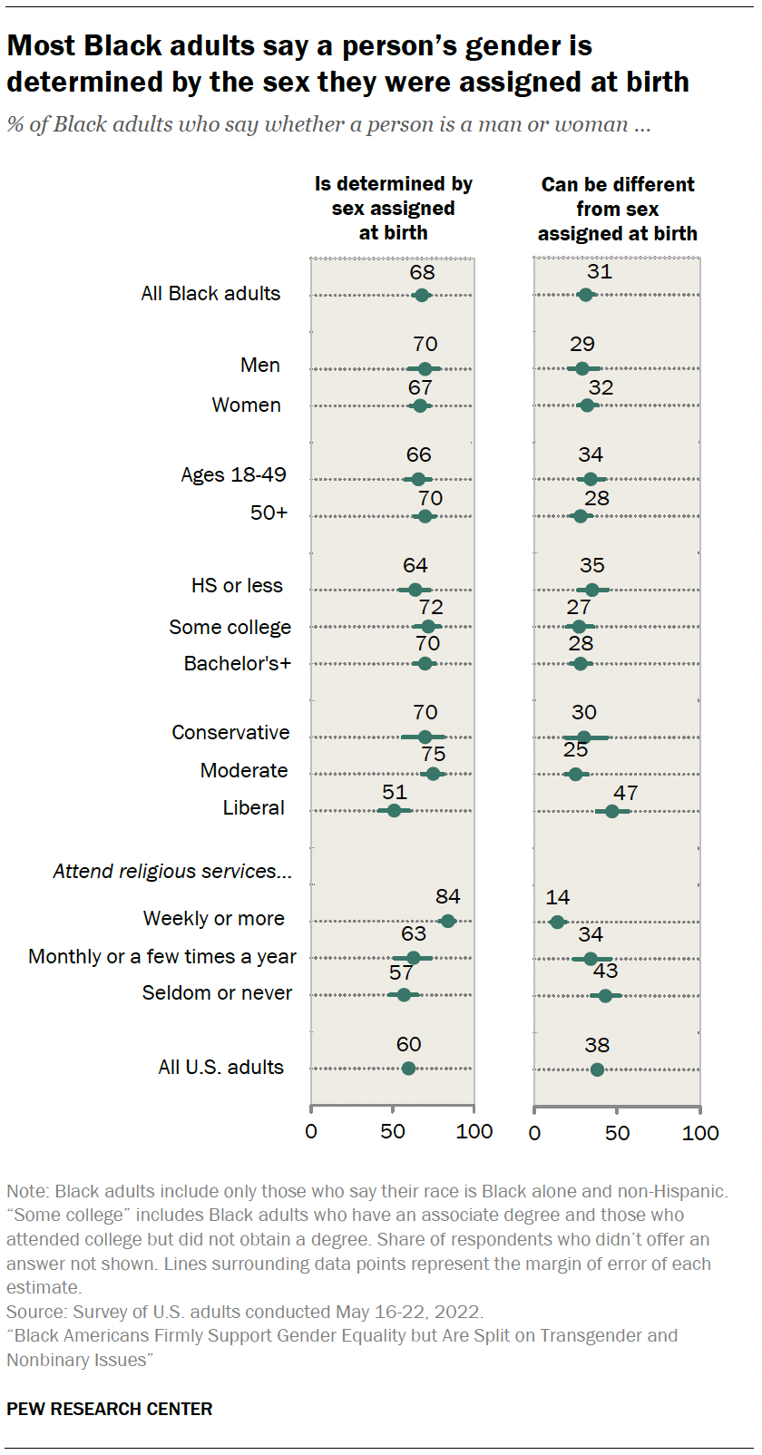 Black Americans’ views on transgender and nonbinary issues | Pew ...