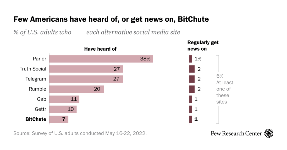 Key facts about the social media platform BitChute | Pew Research Center