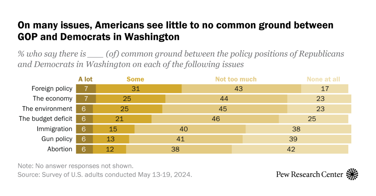 Americans see little bipartisan common ground on policy in Washington ...