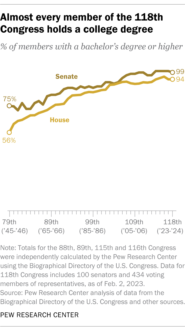 The changing face of Congress in 8 charts: Race, ethnicity, gender ...