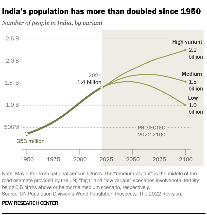Key facts about India’s growing population as it surpasses China’s ...