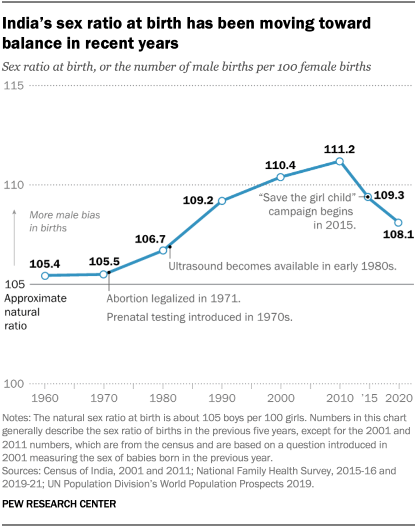Key facts about India’s growing population as it surpasses China’s ...