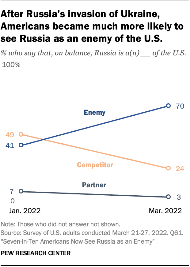 War in Ukraine: Public opinion in the first year of the conflict | Pew ...