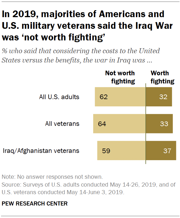 20 Years After Iraq War Began, a Look Back at U.S. Public Opinion | Pew ...