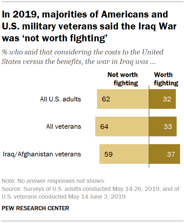 20 Years After Iraq War Began, a Look Back at U.S. Public Opinion | Pew ...