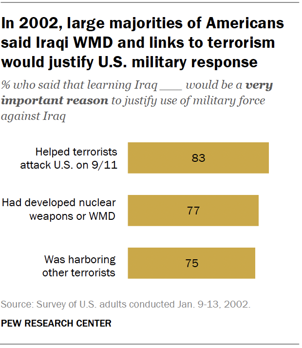 20 Years After Iraq War Began, a Look Back at U.S. Public Opinion | Pew ...
