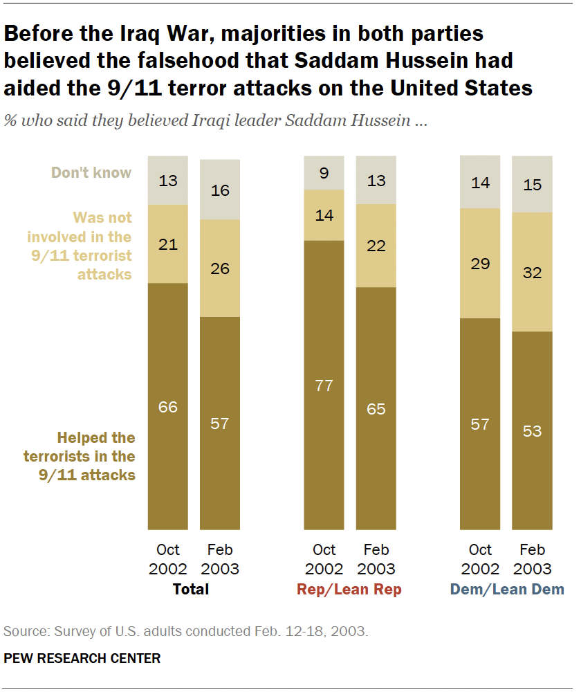 20 Years After Iraq War Began, a Look Back at U.S. Public Opinion | Pew ...