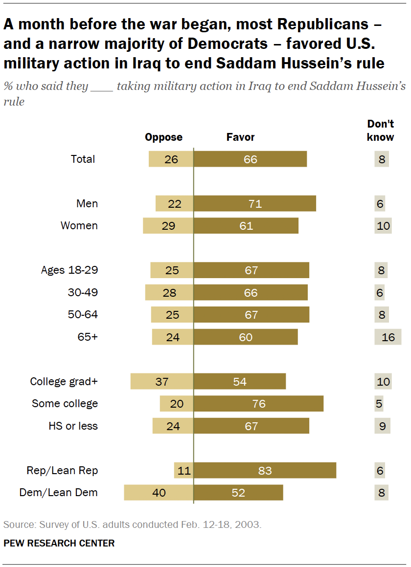 20 Years After Iraq War Began, a Look Back at U.S. Public Opinion | Pew ...