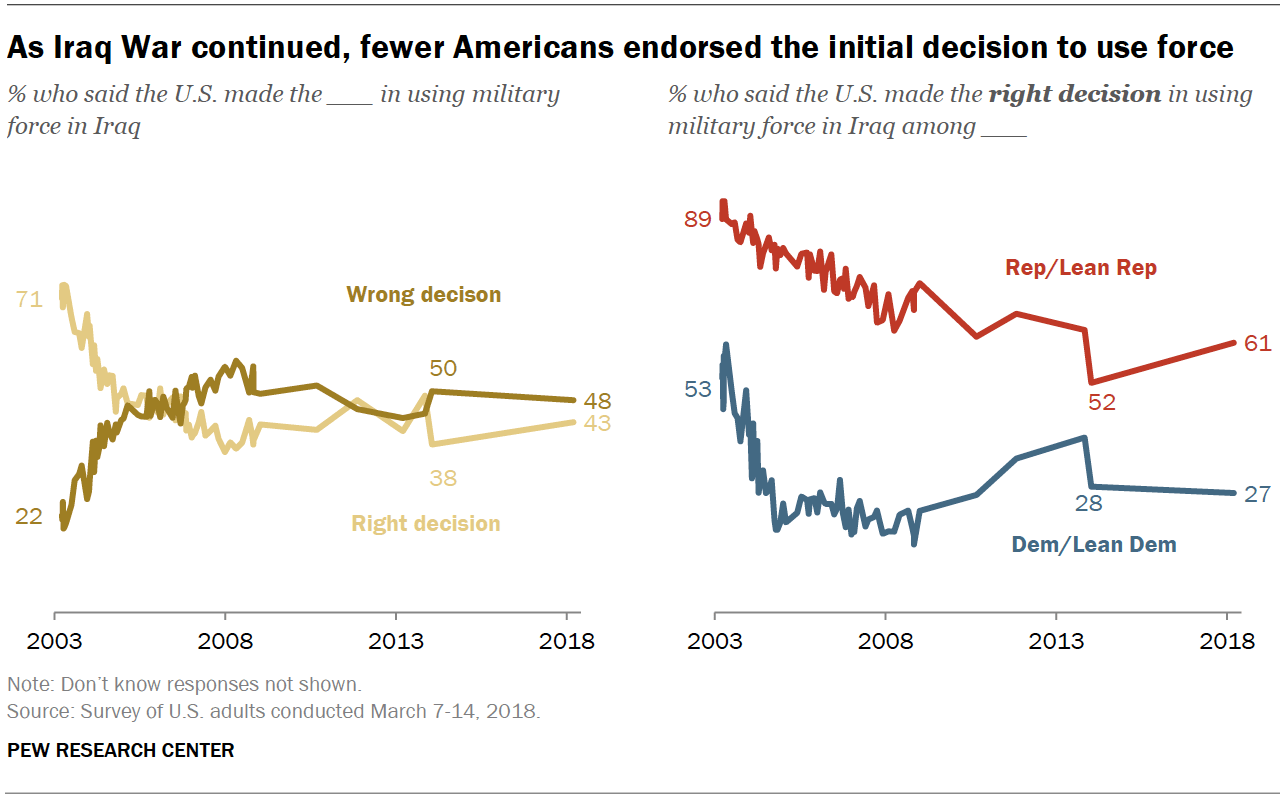 20 Years After Iraq War Began, a Look Back at U.S. Public Opinion | Pew ...