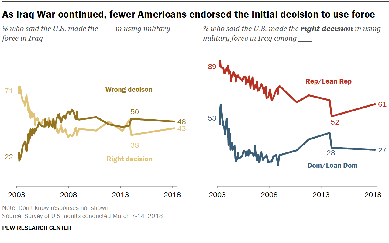 20 Years After Iraq War Began, a Look Back at U.S. Public Opinion | Pew ...