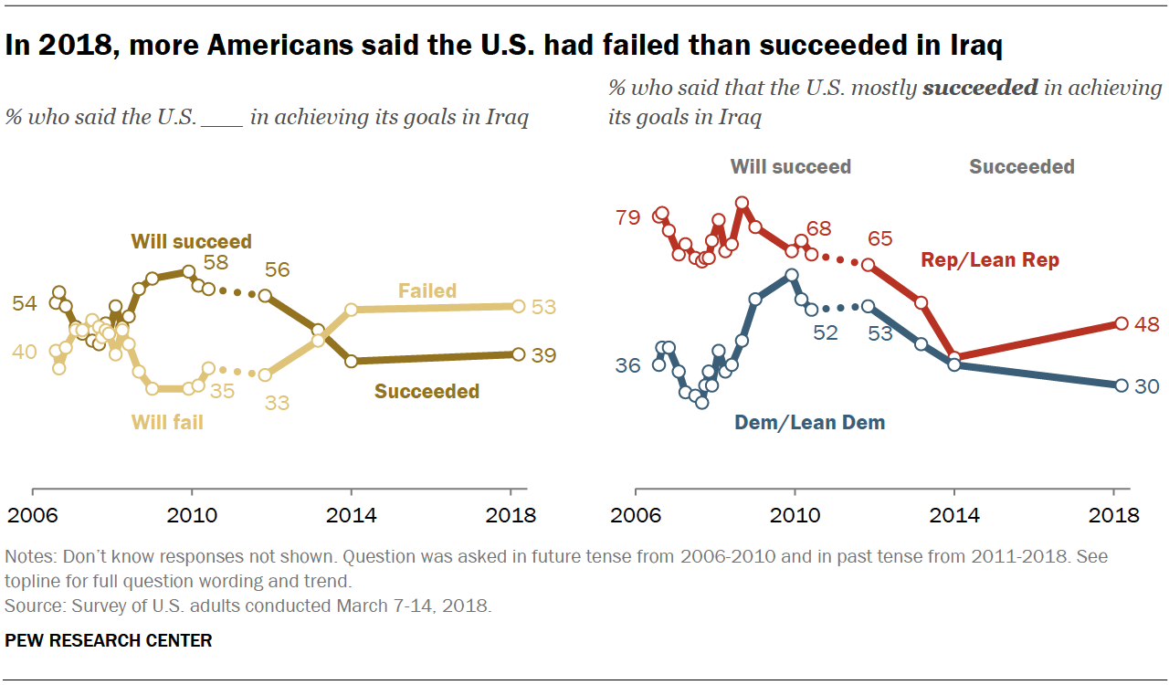 20 Years After Iraq War Began, a Look Back at U.S. Public Opinion | Pew ...