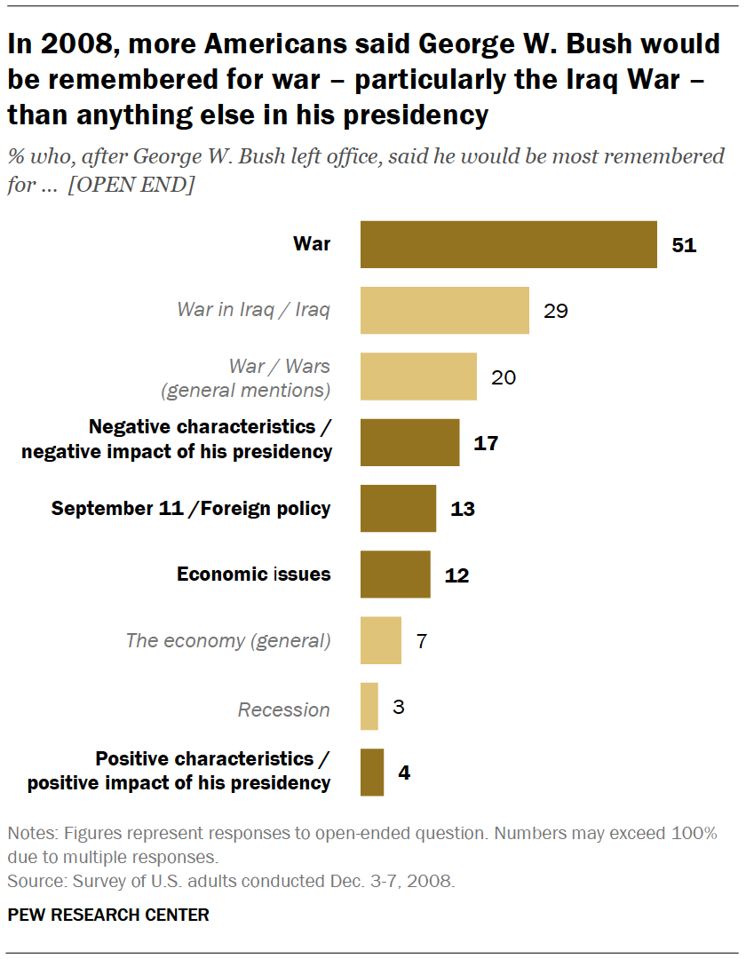 20 Years After Iraq War Began, a Look Back at U.S. Public Opinion | Pew ...