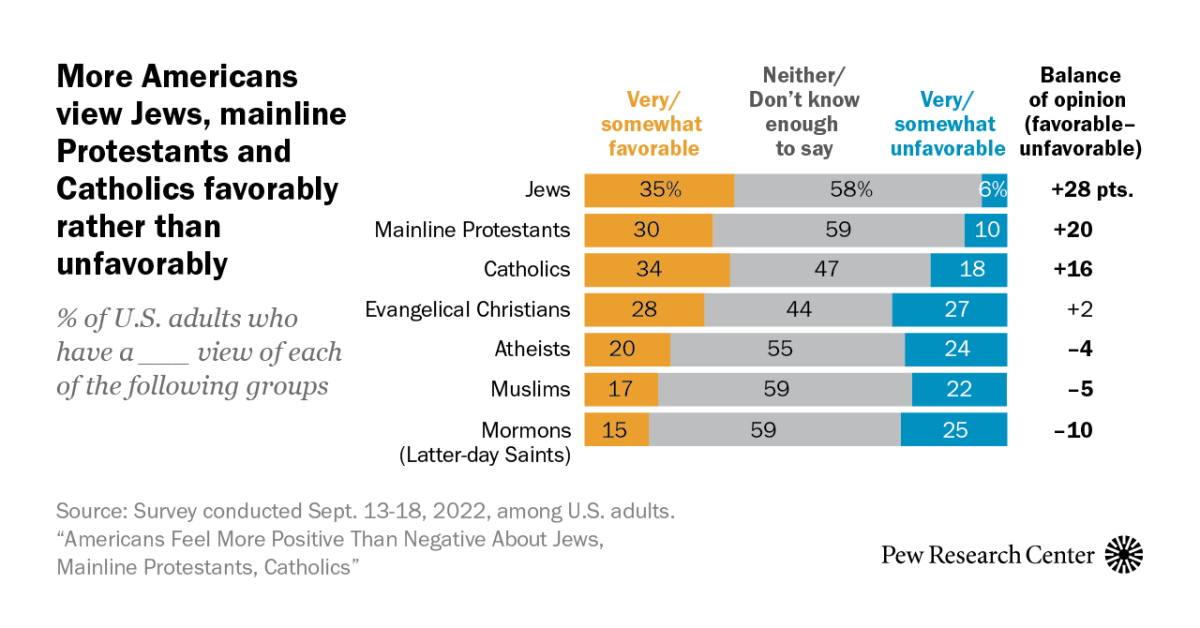 Americans Feel More Positive Than Negative About Jews, Mainline ... Americans Feel More Positive Than Negative About Jews, Mainline ...