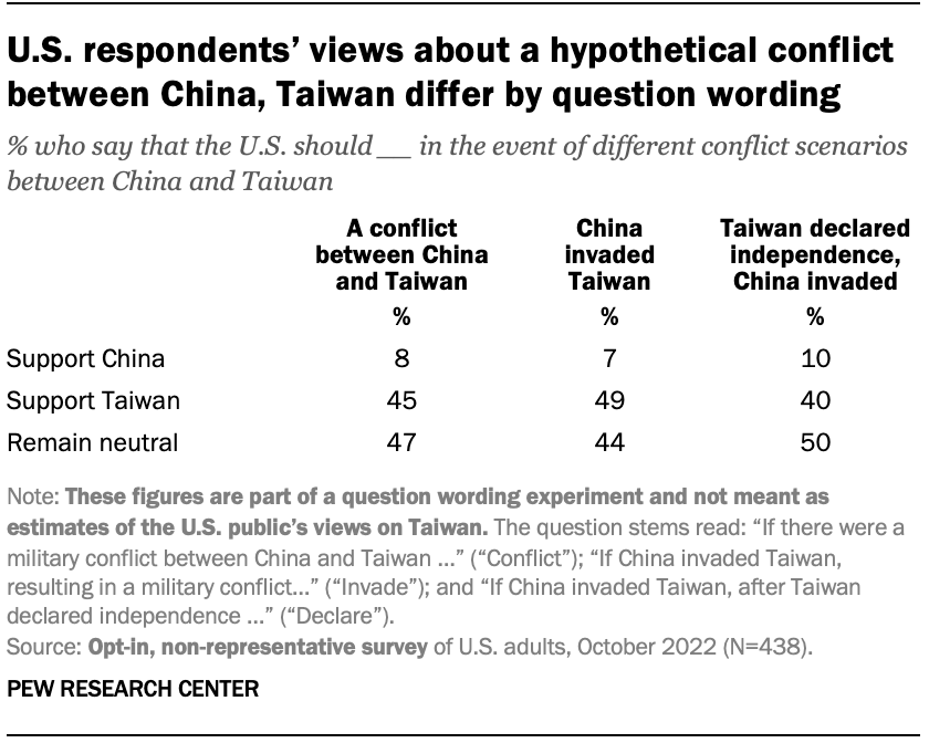 Testing survey question wording using hypothetical military conflicts ...