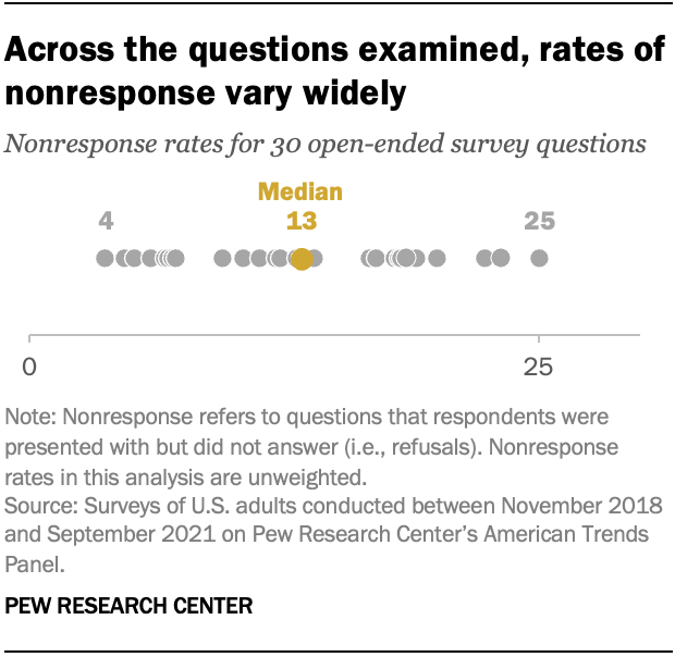 Nonresponse rates on open-ended survey questions vary by age, education ...