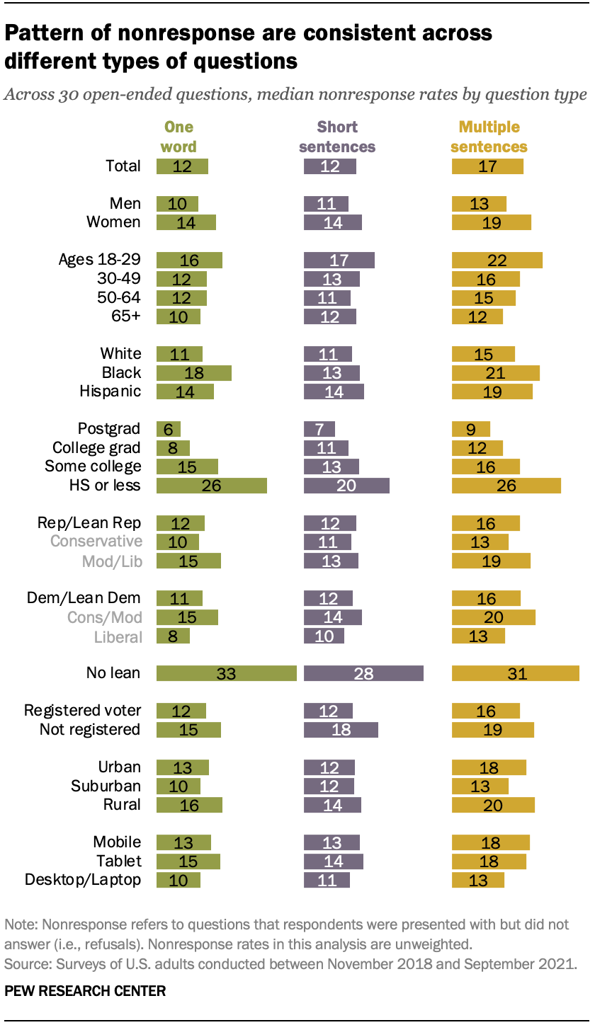 Nonresponse rates on open-ended survey questions vary by age, education ...