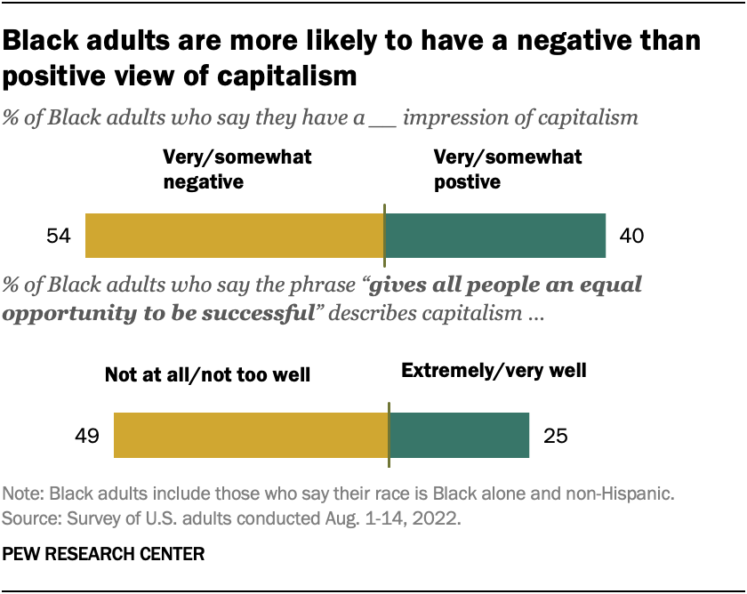 Black Americans have more negative views of capitalism but see hope in ...