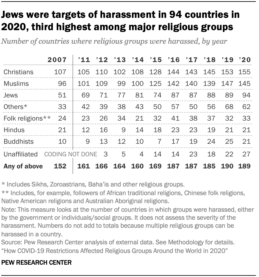 Jewish people were targets of antisemitic harassment in 94 countries in ...