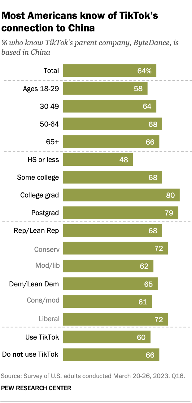 Americans favor government ban of TikTok by more than 2 to 1 | Pew ...