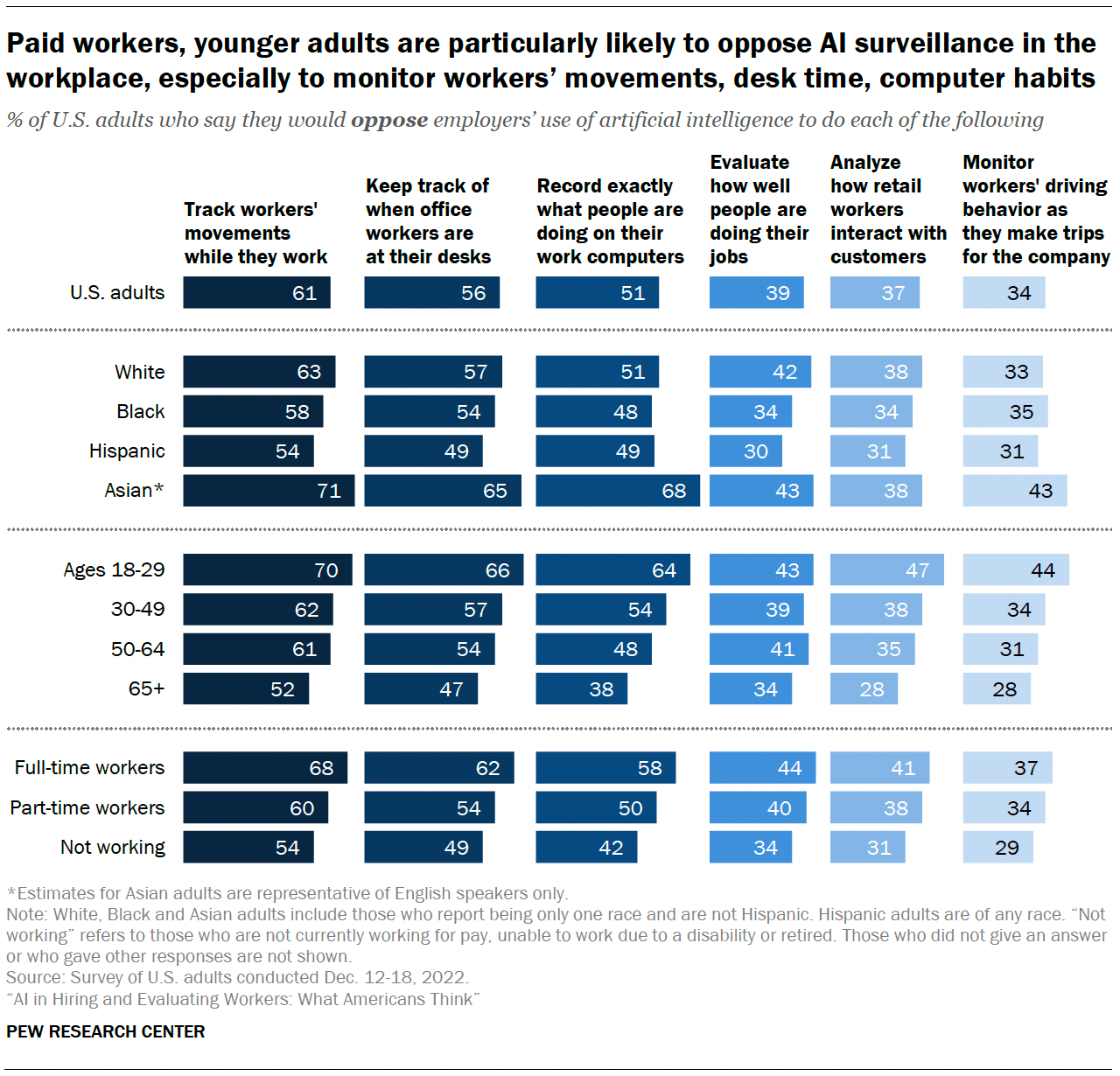 Americans’ views on use of AI to monitor and evaluate workers | Pew ...