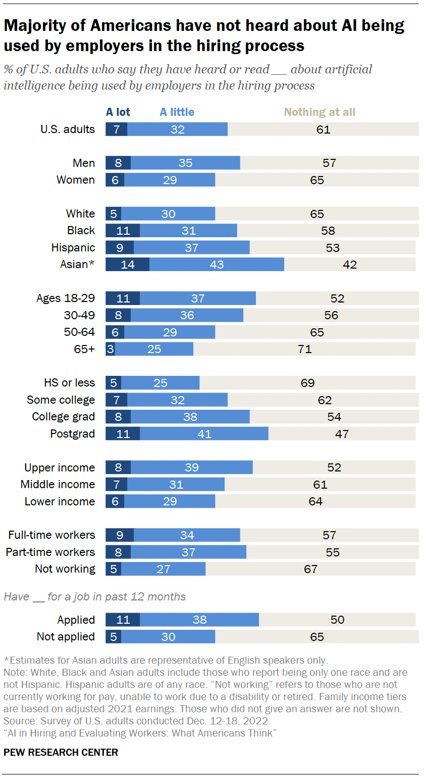 Appendix B: Awareness of AI applications by demographics | Pew Research ...