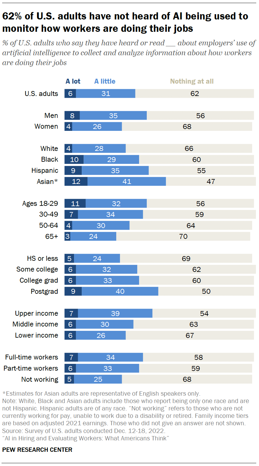 Appendix B: Awareness of AI applications by demographics | Pew Research ...
