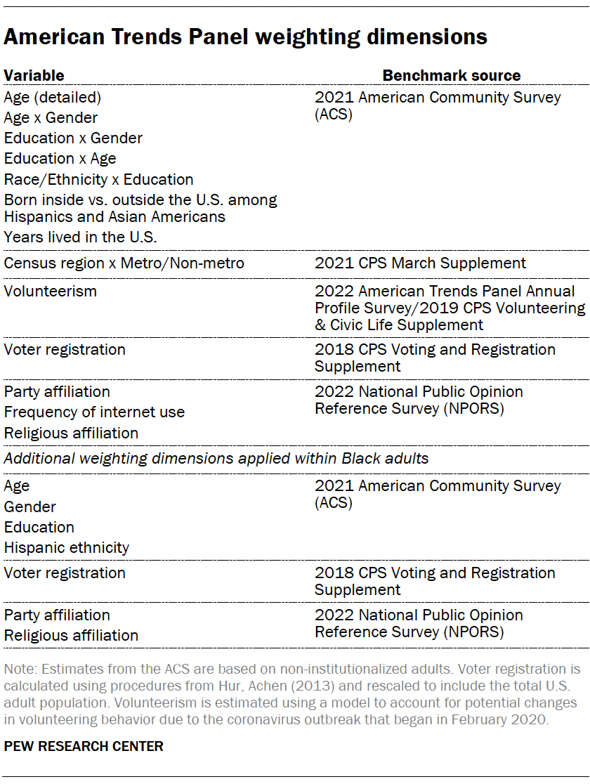 Methodology | Pew Research Center