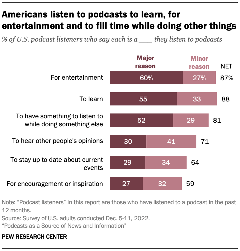 How Americans Use Podcasts To Get News and Information | Pew Research ...