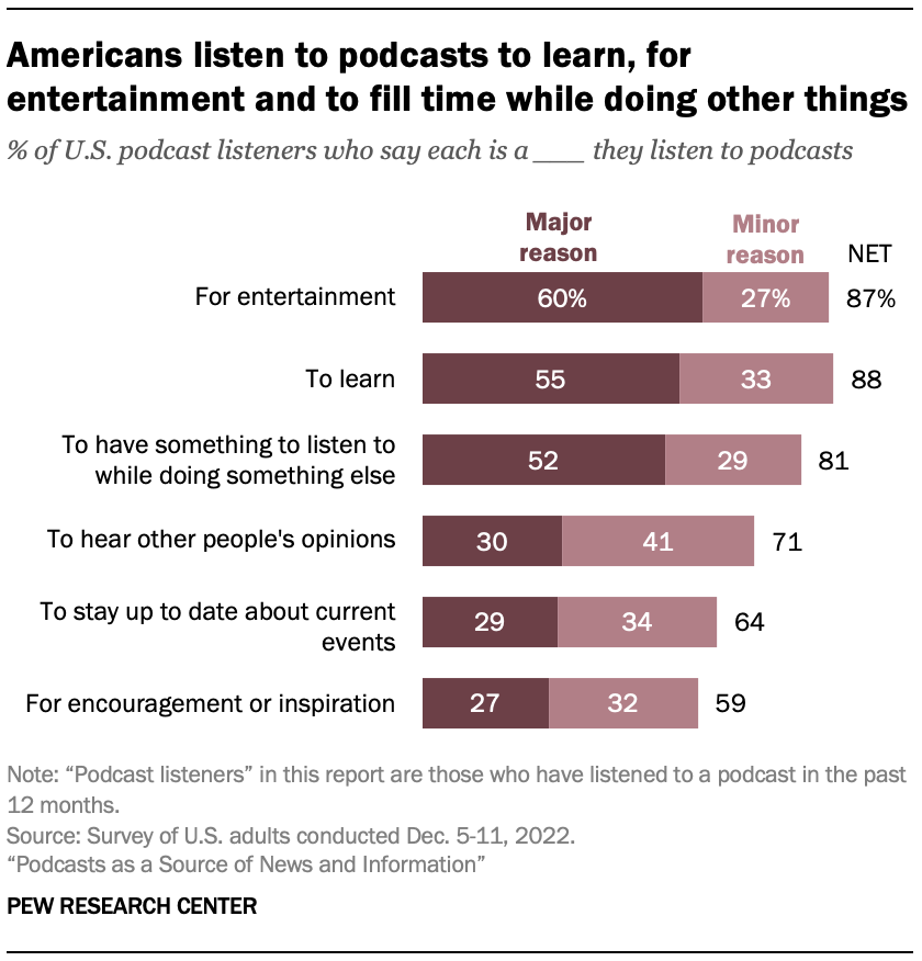 How Americans Use Podcasts To Get News and Information | Pew Research ...