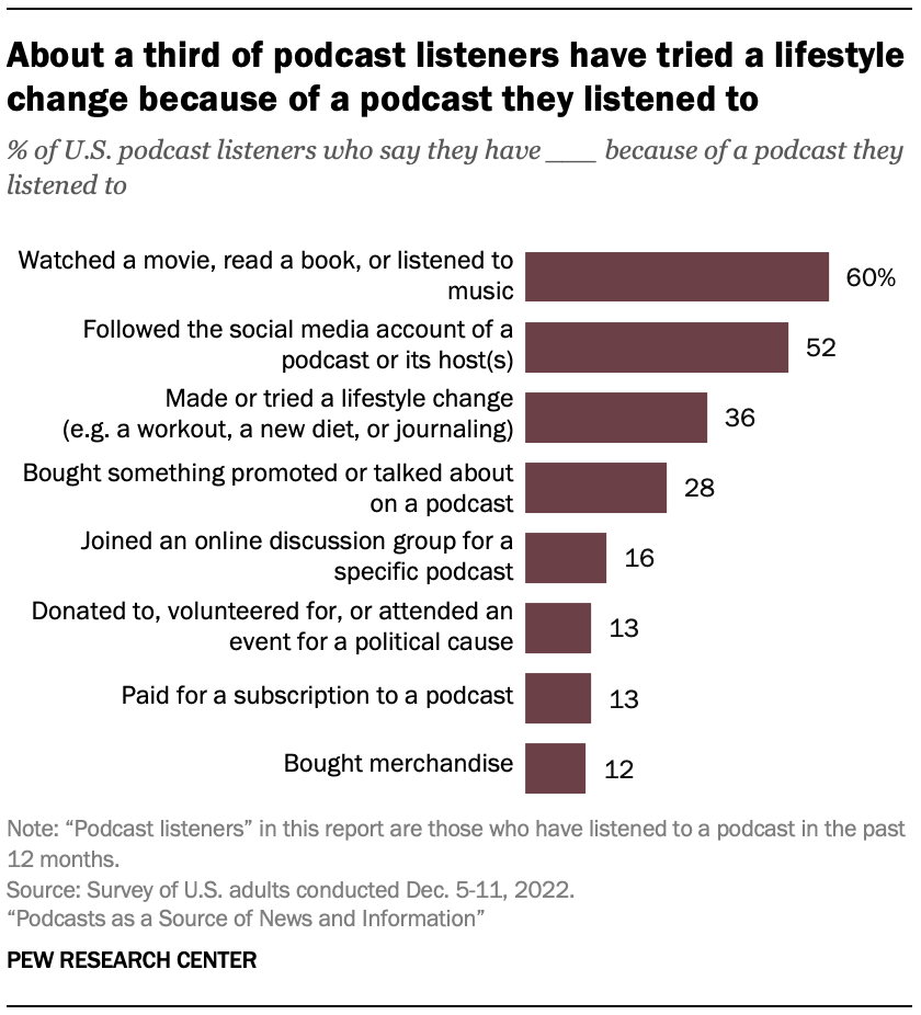How Americans Use Podcasts To Get News and Information | Pew Research ...