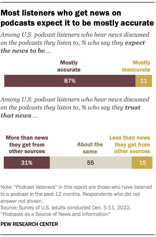 How Americans Use Podcasts To Get News and Information | Pew Research ...