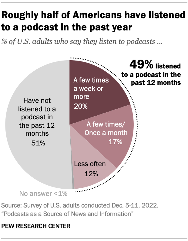 How Americans use and engage with podcasts | Pew Research Center