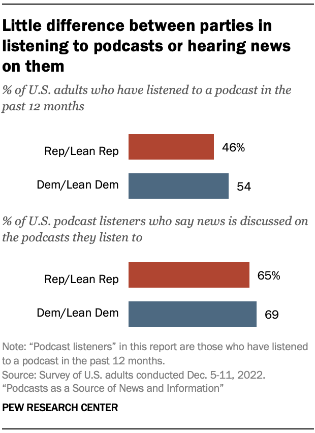 How Republicans and Democrats engage with podcasts | Pew Research Center