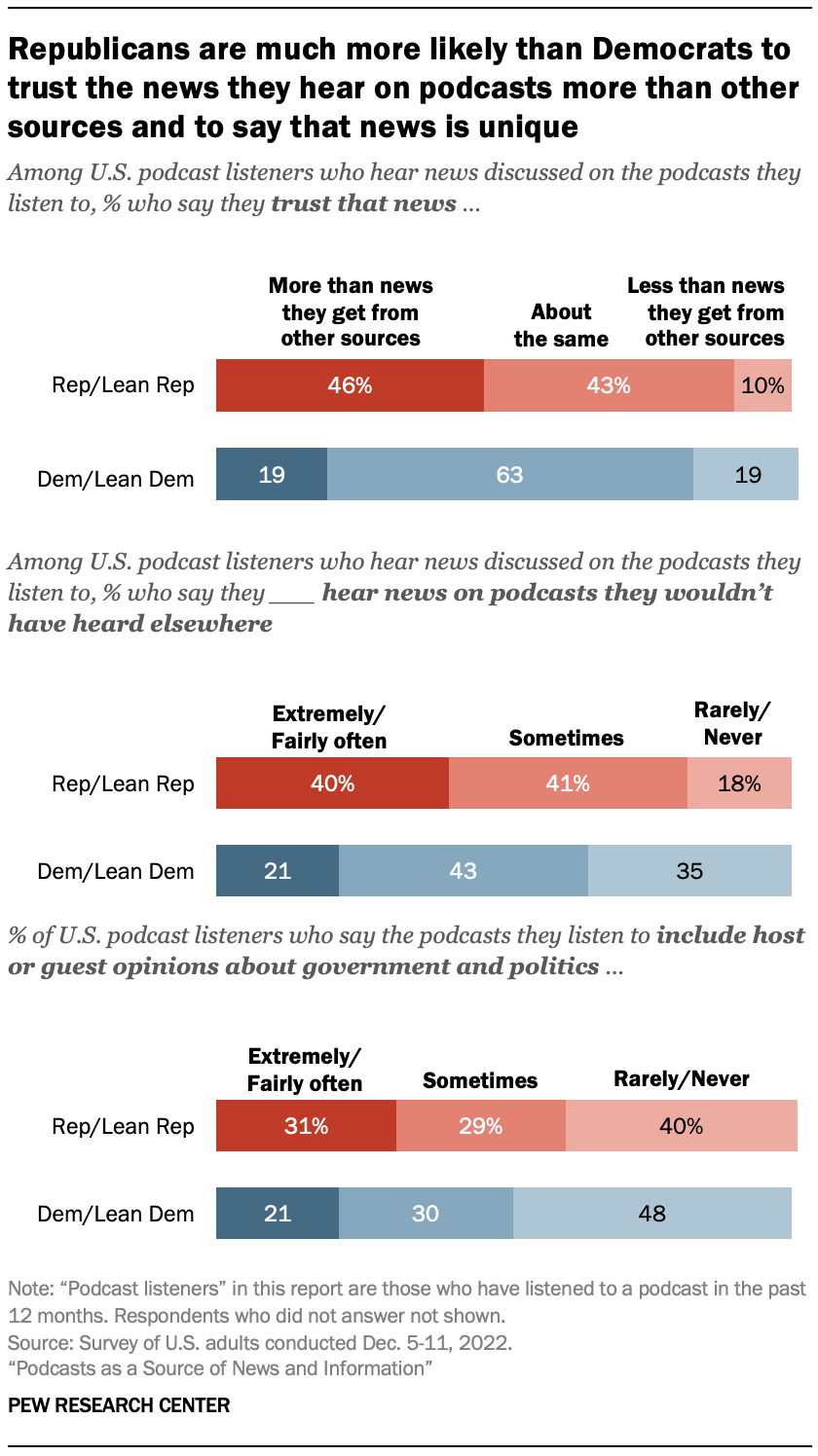 How Republicans and Democrats engage with podcasts | Pew Research Center