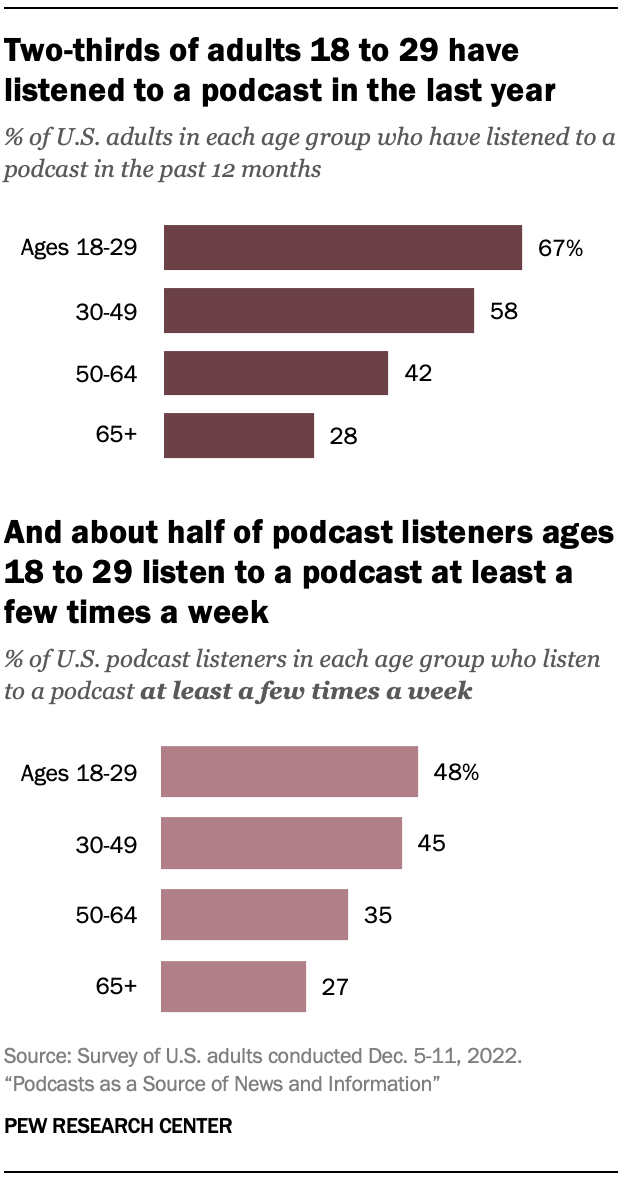 Podcast use among different age groups | Pew Research Center